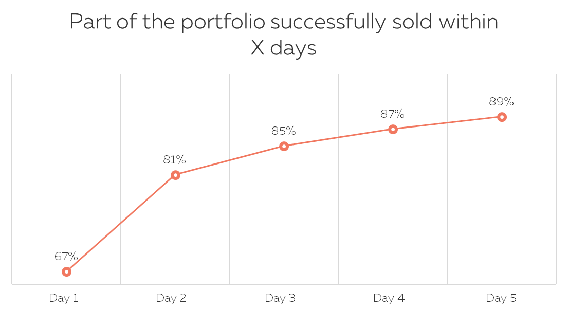 Overview of the Loan Portfolio - April 2019 - Klear Blog